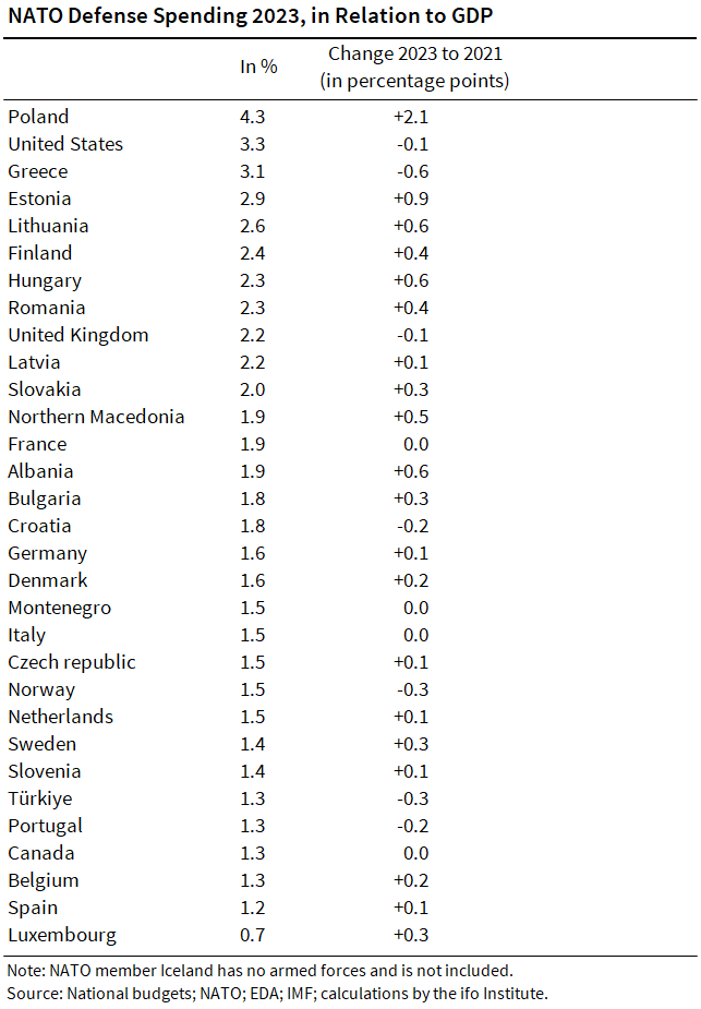 NATO Countries Slow to Increase Defense Spending | Press release | ifo ...